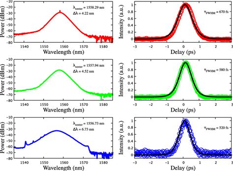 Measured Optical Spectra And Their Corresponding Pulse Duration For Download Scientific Diagram