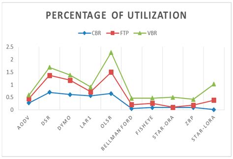 Underwater Wireless Sensor Network Performance Analysis Using Diverse