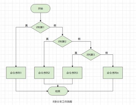 shell之多分支if语句 shell 多个if csdn博客