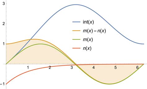 Functions How Do I NIntegrate Solutions To Differential Equations