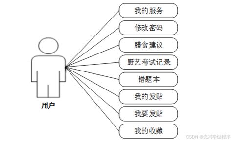 计算机毕业设计springboot饮食管理小助手 基于spring Boot的智能饮食管理系统开发 Spring Boot框架下的饮食健康助手构建个性化饮食健康管理系统功能结构图 Csdn博客
