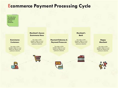 Ecommerce Payment Processing Cycle Ppt Powerpoint Presentation Styles Powerpoint Presentation