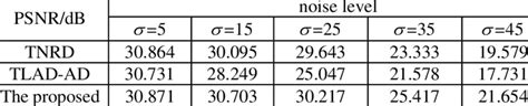 Average PSNR DB On 100 Test Images With Different Noise Level Download Scientific Diagram