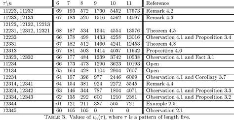 Table 3 From Partial Matchings And Pattern Avoidance Semantic Scholar