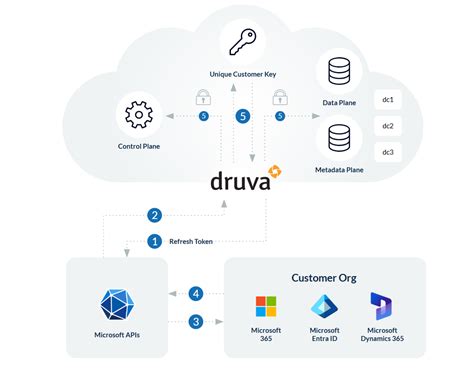 navigating microsoft graph api limits how druva efficiently delivers enterprise scale backup