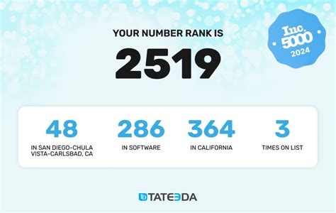 Tateeda Global Proudly Named To The Inc 5000 List For The Third Consecutive Year Tateeda Global