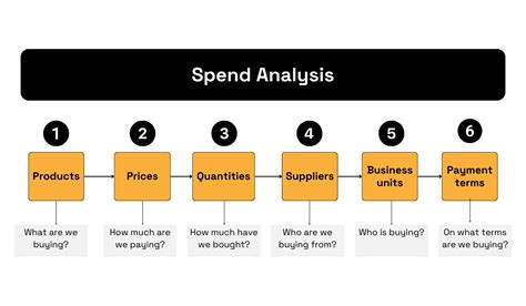6 Important Benefits Of Spend Analysis Veridion