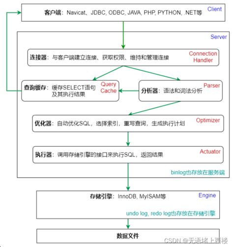 MySQL体系结构详解存储引擎与选择 CSDN博客