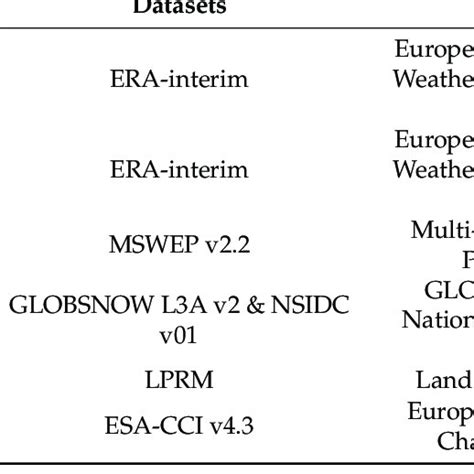 Model Performance Rating Based On Rsr Nse And Pbias 31 Download Table