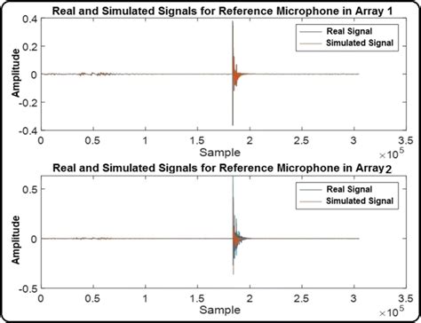 The Real And Simulated Signals For Reference Microphone In Array 1 And