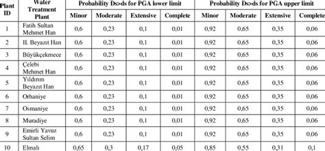 Exceedance Probability Of Damage State Obtained From The Hazus