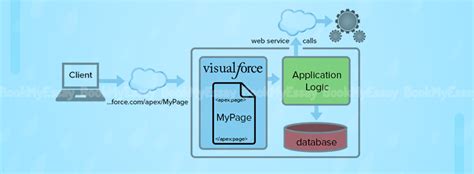 Visualforce Assignment Help By Professional Experts