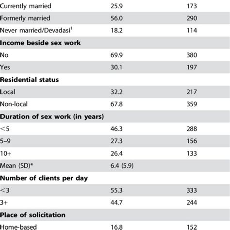 Socio Demographic And Sex Work Related Characteristics Of Female Sex