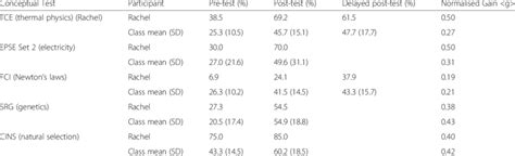 Conceptual Test Results Pre Post And Delayed Post Tests For Class