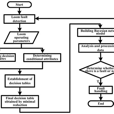 Block Diagram Of The Fault Diagnosis Process Download Scientific Diagram
