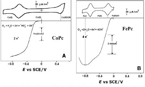 A Cyclic Voltammogram Obtained In 01 M Naoh With An Ordinary