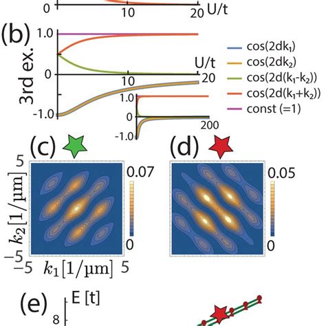 Hubbard Model Analytic Two Particle Correlation Maps For The Ground Download Scientific Diagram