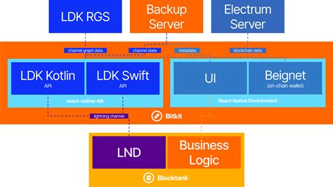 Bitkit Uses Ldk To Build The Ultimate Alternative To Custodial Wallets
