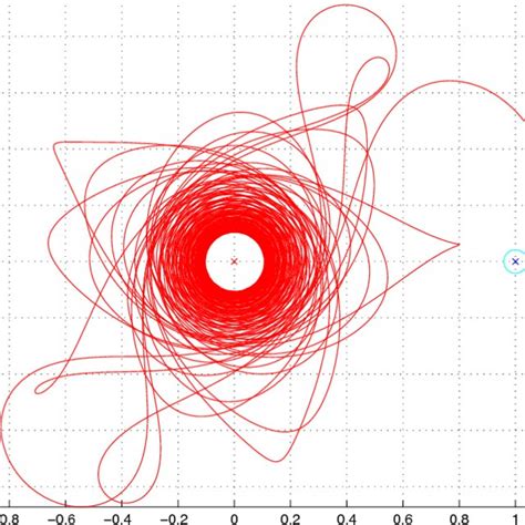 Earth Moon Trajectory In The Rotating Frame µ 0 Download Scientific Diagram