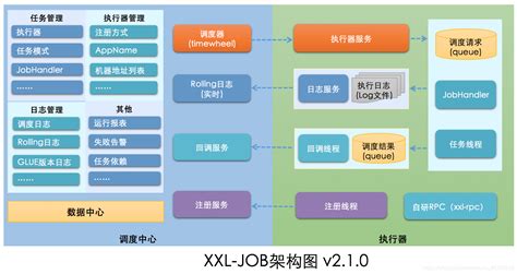 分布式任务调度框架xxljob220详细安装使用教程xxl Job 220 Csdn博客