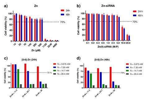 3 5 Cell Viability Of Raw 2647 Cells In Presence Of A Zinc Alone