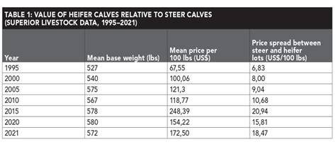 Using Sexed Semen To Get More Value From Cattle