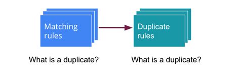 The Truth About Duplicates In Salesforce Cloudanswers