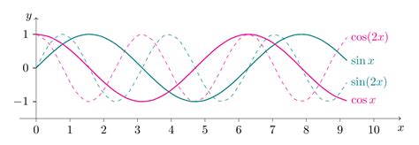 Tikz Pgf Plot Functions In X Y Axis Tex Latex Stack Exchange