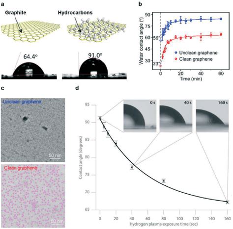 Wettability Control Of Graphene Film A Schematic Illustration Showing Download Scientific