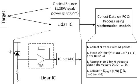 Figure 5 From Functional Safety Of A Lidar Sensor System Semantic Scholar