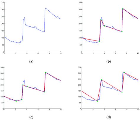 Pla Results For Eog Signal With Overshooting Phenomenon A Eog Signal