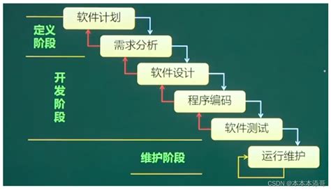 【软考】信息系统开发基础 信息系统生命周期模型（软件开发模型）管理信息系统的软件模型 Csdn博客