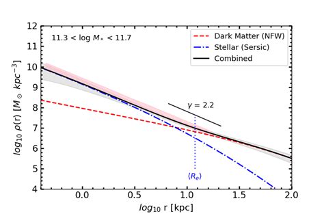 Predicted Average 3d Density Profile Haloes Hosting Elliptical