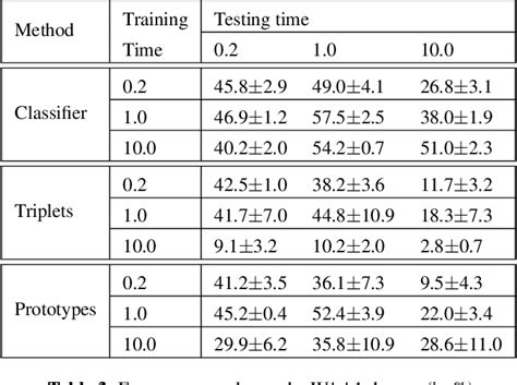 Table 3 From Limitations Of Weak Labels For Embedding And Tagging