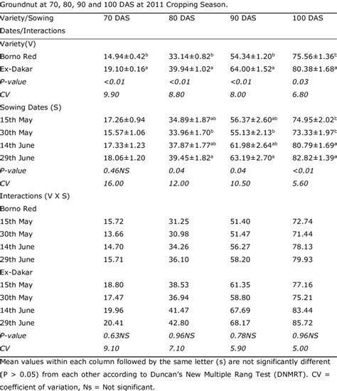 effect of varieties sowing dates and their interaction on leaf