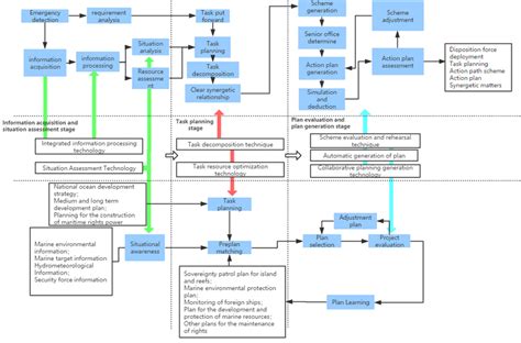 THE TECHNICAL FRAMEWORK FOR MARINE ENVIRONMENTAL SECURITY SUPPORT