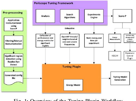 figure 1 from modelling dvfs and ufs for region based energy aware