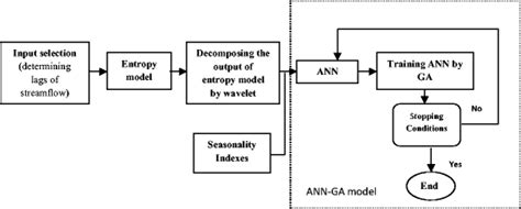 flowchart of the proposed entropy based hybrid model download