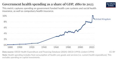 Government Health Expenditure As A Share Of Gdp Our World In Data