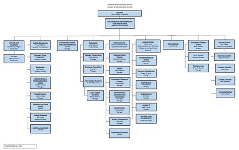 Organization Chart Administration And Finance