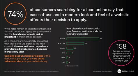 74 Of Financial Customers Say That Digital Interfaces Affect Their