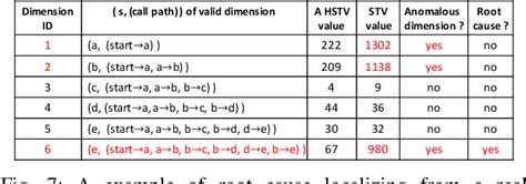 Figure 7 From Unsupervised Detection Of Microservice Trace Anomalies
