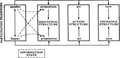 Schiffrins Model Of Discourse Download Scientific Diagram