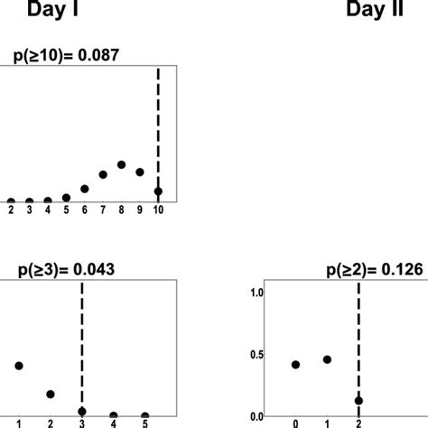 Probability Mass Functions Generated From Model Predictions In Type 2 Download Scientific