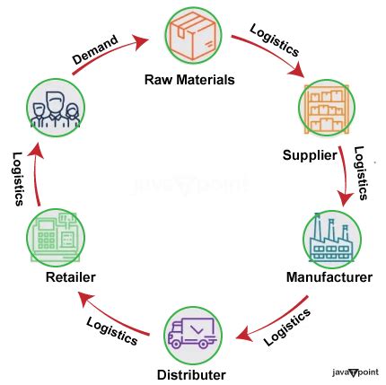 Difference Between Supply Chain And Value Chain Tpoint Tech