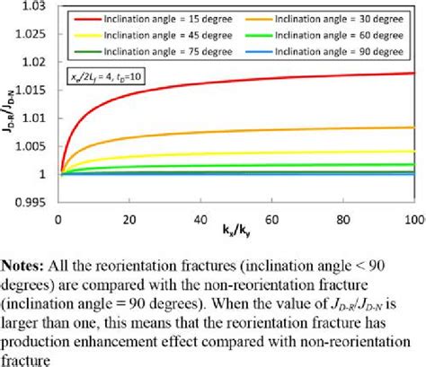 The Ratio Of Productivity Index Curves Download Scientific Diagram