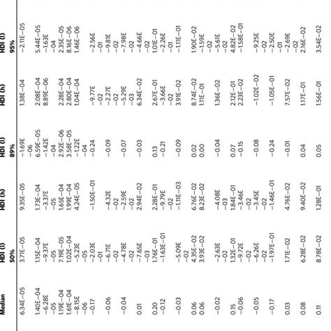 linear regression result for the most parsimonious models carried out
