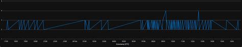 Strategies For Dealing With Load And Concurrency In Powershell Azure