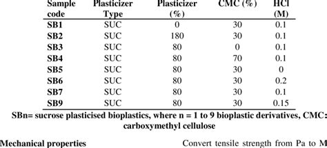 Shows The Un Coded Parameter For Design Of Experiment Download Scientific Diagram