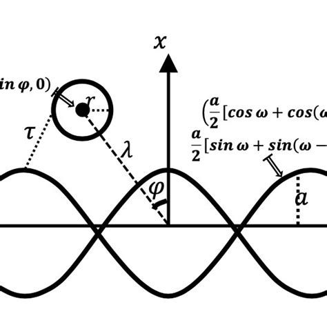 Geometric Parameterization Of A Cisplatin Molecule That Is Binding To Download Scientific